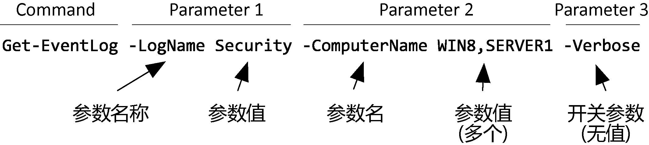Powershell基础命令篇 Powershell命令 Csdn博客